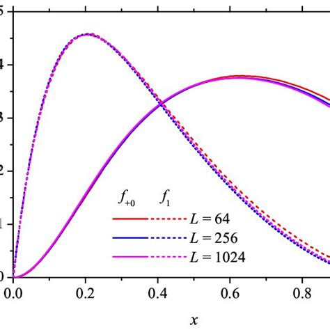 Example Of The Finite Size Effect Functions F0x And F1x For K Download Scientific