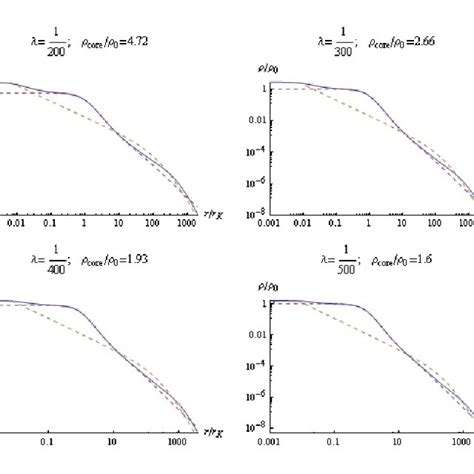 2 Composite Model Density Profiles Blue Compared With The Density