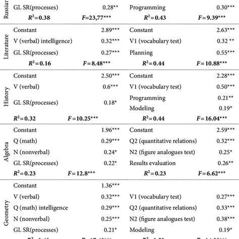 Regression Analysis Variables Of Intelligence Self Regulation And Download Scientific