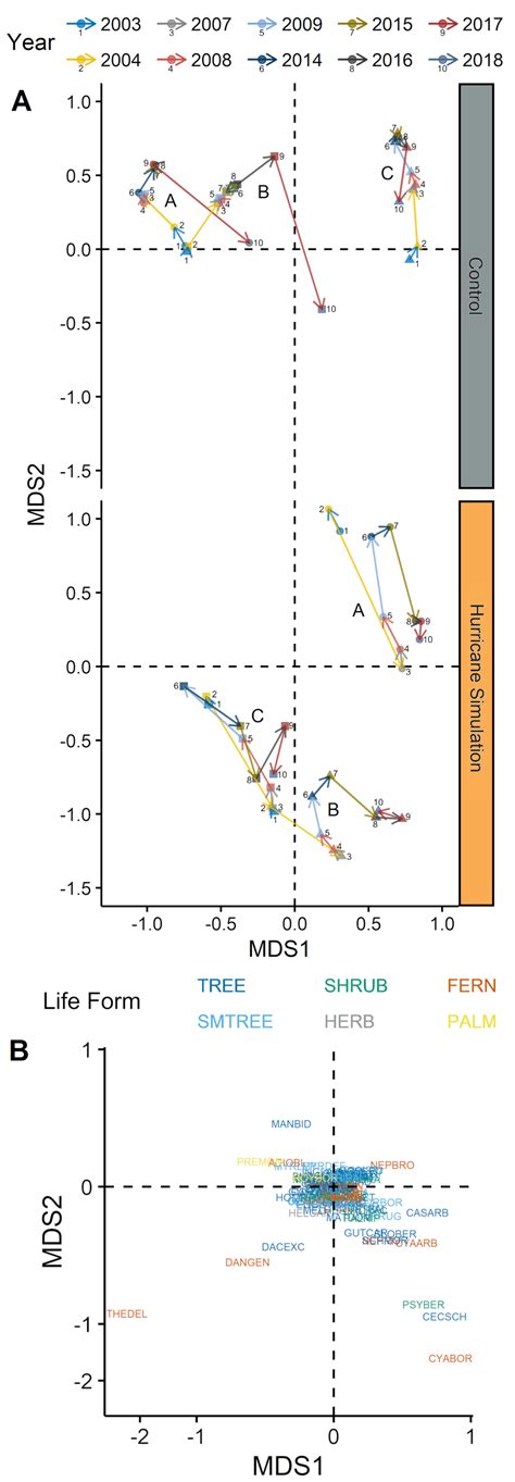 Metric Multidimensional Scaling Mds Ordination For The Understory Download Scientific Diagram