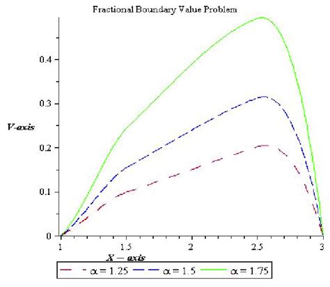 Analytical Solution Of The Problem C F Equation 1 For Different