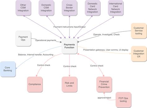 Payments Infrastructure Anatomy Ii By Teb