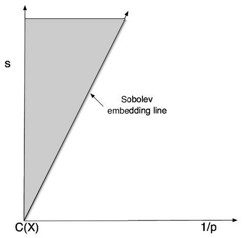 2 The Shaded Region Depicts The Smoothness Spaces Embedded In C X Download Scientific Diagram