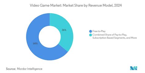 Video Game Market Size Growth Share And Industry Report 2030