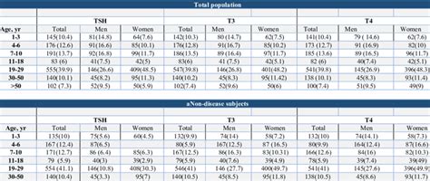 Baseline Characteristic Of The Subjects Who Underwent Thyroid Function
