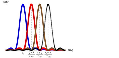 Ofdm System Implementation In Dsp Platform Tms320c6678
