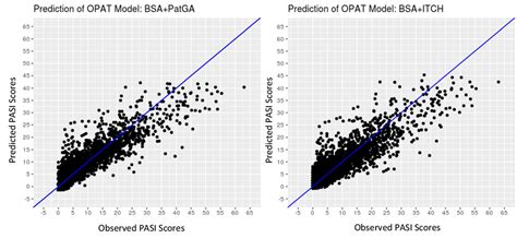 Bsabody Surface Area Pasipsoriasis Severity Index Patg