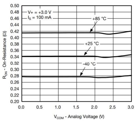 Control Routing Multiplexing A New Analog Switch From Vishay News
