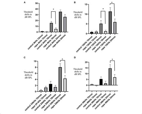 Comparison Of Mean Auditory Brain Stem Response Threshold Shifts