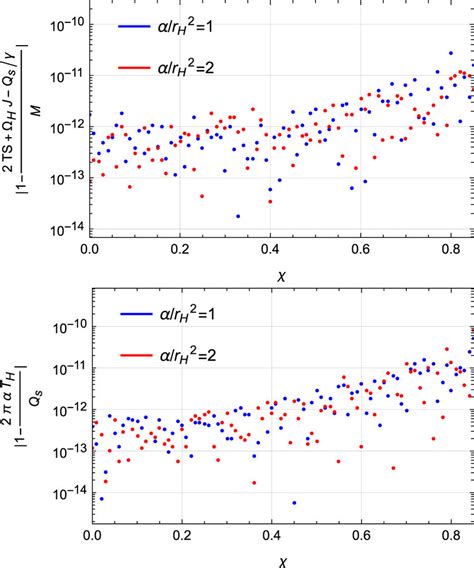 Smarr Relation Top And Relation In Equation 108 Bottom For