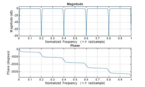 Fdesign Comb IIR Comb Filter Specification Object MATLAB
