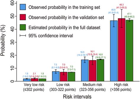 Bar Chart Showing The Agreement Between Estimated And Observed Download Scientific Diagram