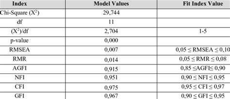 Fit Index Values For Confirmatory Factor Analysis Download Scientific