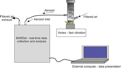 Setup Of Aerosol Generation Data Recording And Analysis Download