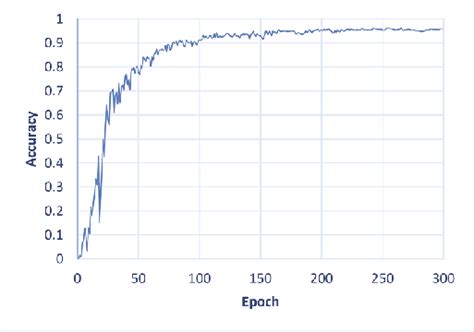 Yolov5 Detection Accuracy Graph Download Scientific Diagram