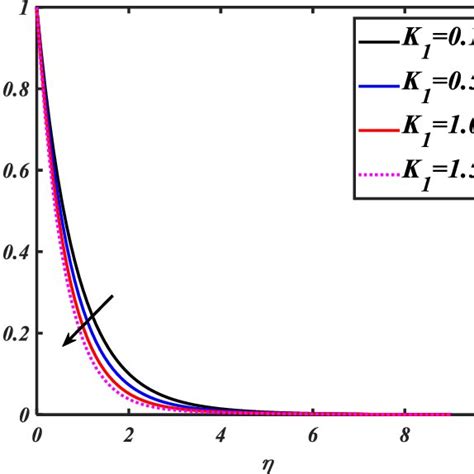 Curve Of K1 Against Γ Download Scientific Diagram