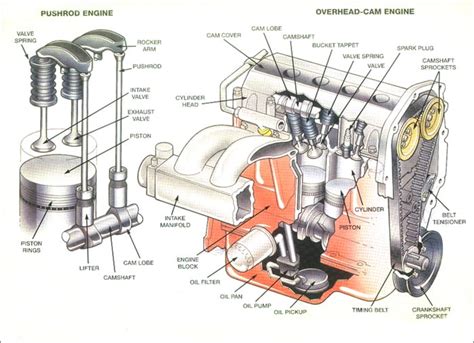 What Is Ohv Sohc Dohc Camshaft Terms Defined Carnewscafe