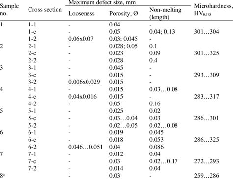 Dimensions Of Defects Detected In Samples Download Scientific Diagram