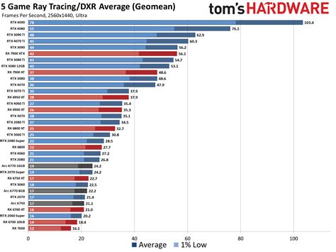 Gpu Benchmarks And Hierarchy Graphics Cards