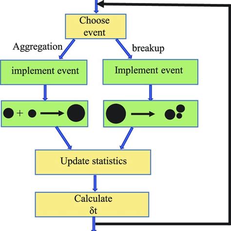 Basic Mc Loop For Aggregation And Breakup All Events Are Take Place In Download Scientific
