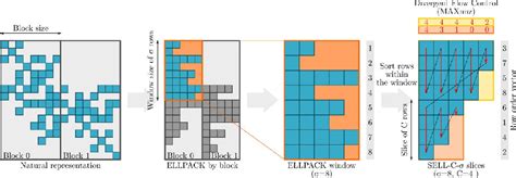 Figure 1 From Efficiently Running Spmv On Long Vector Architectures Semantic Scholar