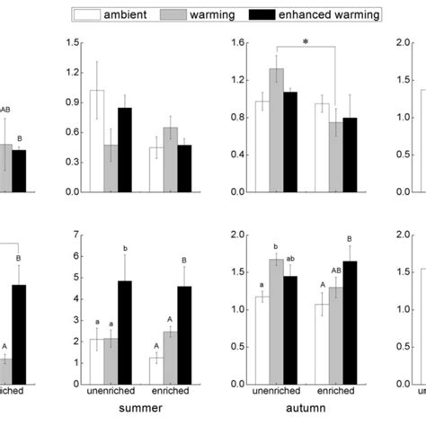The Biomass Mean ± Se Of Submerged Macrophytes At Different Levels Download Scientific