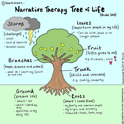 Tree Of Life Intervention