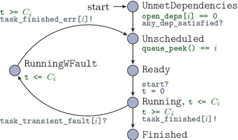 Figure 1 From Modeling Single Event Upsets In Uppaal Smc For Real Time