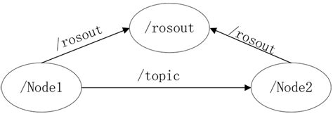 The Diagram Of Ros Nodes Download Scientific Diagram