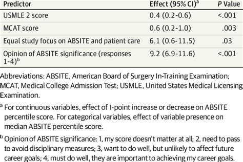 Predictors Of Absite Performance On Multivariable Analysis Download Table