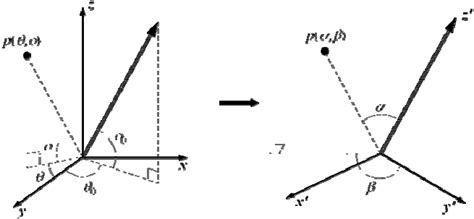 The Spherical Coordinate Systems θ φ And α β In Order To Download Scientific