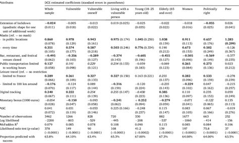 Estimation Results Of The Dce Model Download Scientific Diagram