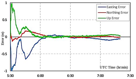 Rt Ppp Technique Components Download Scientific Diagram