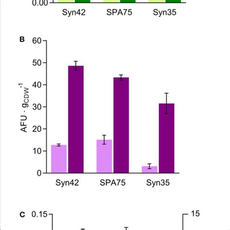 Gene Expression Cassette Architectures Represented With Synthetic