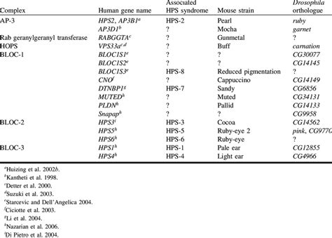 Different Protein Complexes Associated With Hps Genes Download Table