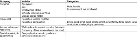 Explanatory Variables Used In Analyses Download Table