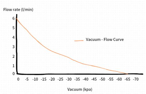 How To Read A Pump Performance Curve BODENFLO Micro Pump Manufacturer
