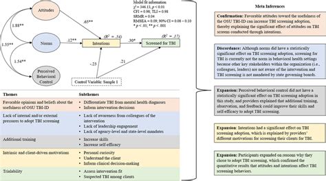 Joint Display Connecting The Structural Equation Model Results To The