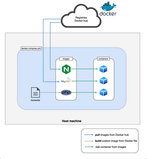 DOCKER LÀ GÌ MarketEnterprise Vietnam