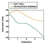Experimental Adaptive Nulling With A Genetic Algorithm Microwave Journal