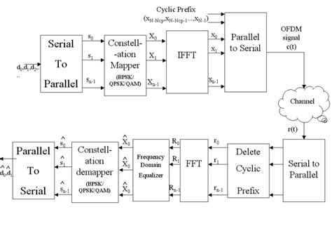 Introduction To Ofdm Orthogonal Frequency Division Multiplexing