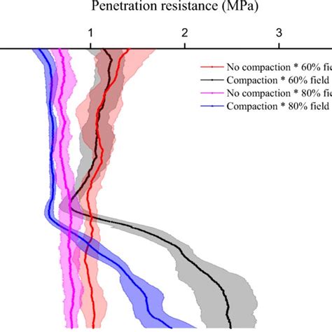 Penetration Resistance Along Soil Depth In Columns As Affected By Soil