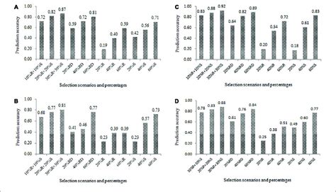 Genomic Prediction Accuracies Estimated In The 12 Combinations Download Scientific Diagram