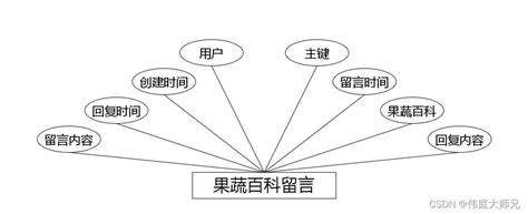果蔬作物疾病防治系统 基于springboot的果蔬作物疾病防治系统设计与实现 源码 数据库 文档 农作物病虫害管理系统怎么设计 csdn博客