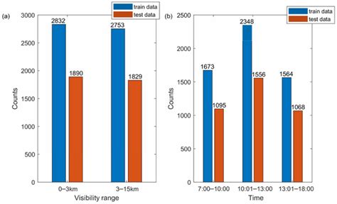 Atmosphere Free Full Text Error Analysis And Visibility Classification Of Camera Based