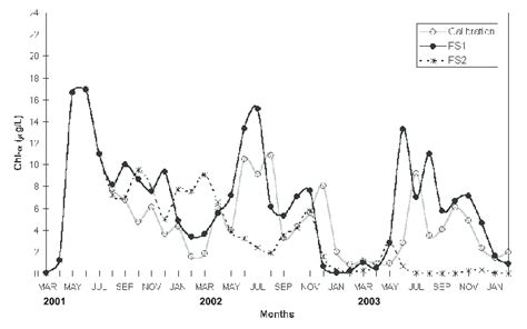 Temporal Evolution Of The Chlorophyll A Concentration In Euphotic Zone