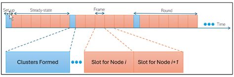 Improving Performance Of Cluster Heads Selection In Dec Protocol Using K Means Algorithm For Wsn