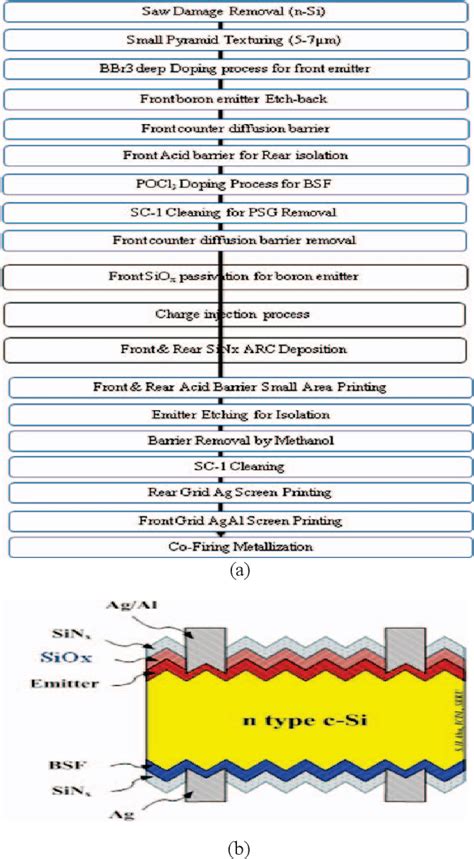 figure 1 from field effect passivation of plasma oxidized siox layer on boron emitter surface by