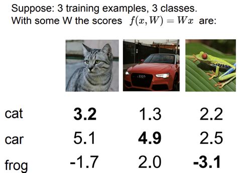 [cs231n] lec 3 loss functions and optimization