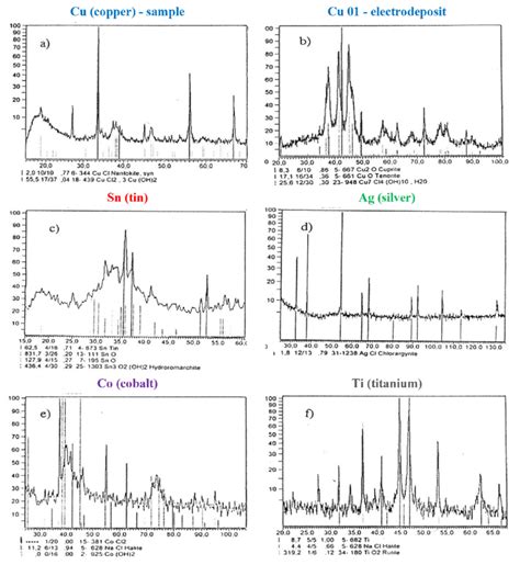 X Ray Diffraction Patterns Of The Grinding Wheel Erosion Products A Download Scientific